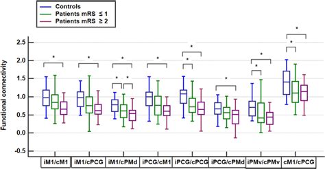 Functional Connectivity Comparison Between Groups Significant