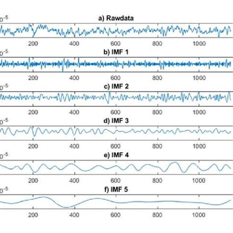raw data and imfs a raw data b f intrinsic mode functions