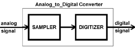 Inside Of The ADC Circuit These Two Circuits Should Enable Numerical Download Scientific