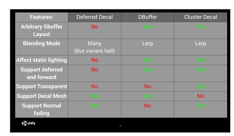 any better alternative to decal projector for decals unity engine