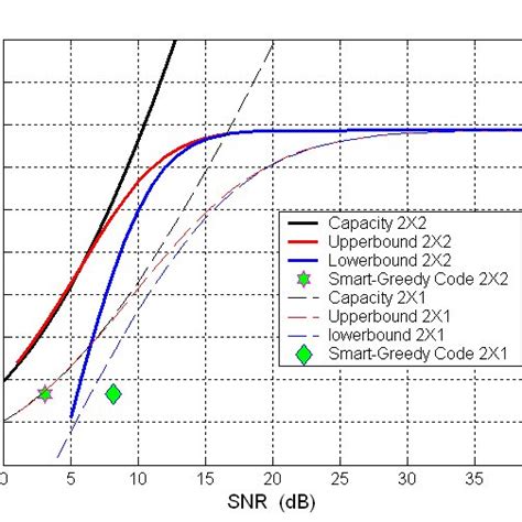 Effective Cutoff Rate Of Mimo Mqam With 2 Transmit 2 Receive Antennas