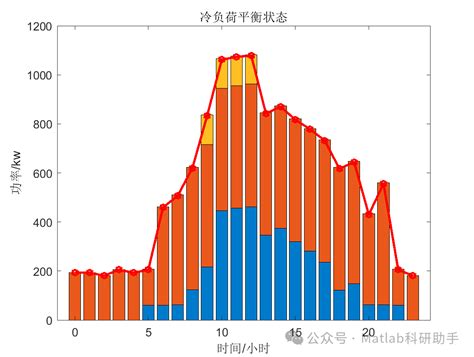 【电力系统】含冰蓄冷空调的冷热电联供型微网多时间尺度优化调度附matlab代码微网调控策略求解器 Csdn博客
