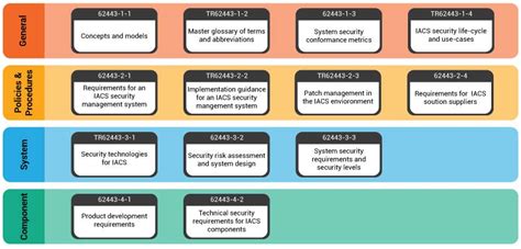 Protecting Industrial Automation Control Systems From Hacking
