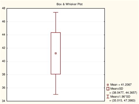 Box And Whisker Plot Showing The Range Of Classification Accuracies