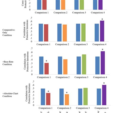 Correlations Between Each Measure Of Perceived Vulnerability And