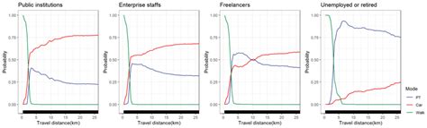Pdp Plot Of Occupational Groups Differences Download Scientific Diagram