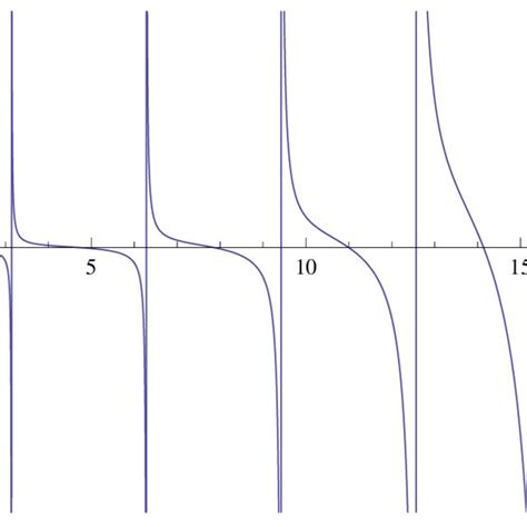 The Graph Of H X And Its Root Download Scientific Diagram