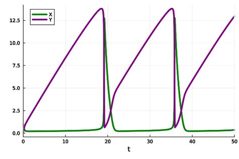 Simulation Plotting · Catalystjl
