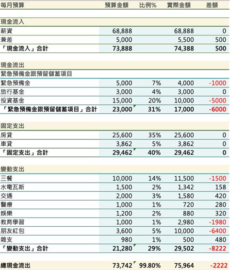 如何做好理財規劃？步驟三：寫下「做得到的」預算編列（預算表範例excel檔下載）