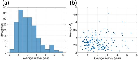 A Histogram Of Averaged Recurrence Intervals For Each Repeating Download Scientific Diagram