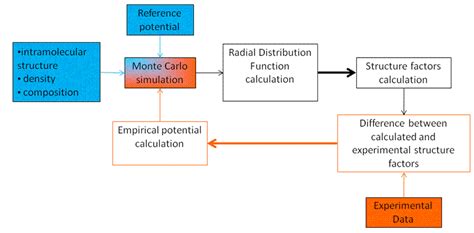 Disordered Materials Software
