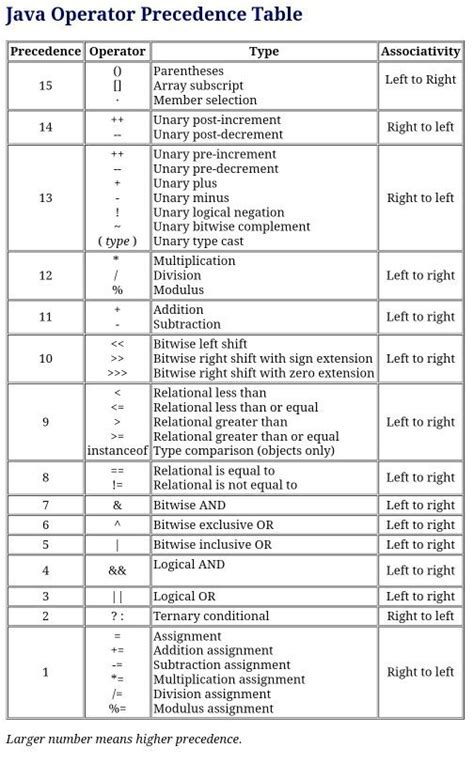 Languages Why Do Bitwise Operators And Or Have A Lower Precedence