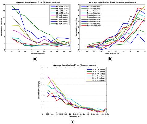Sensors Free Full Text Soundcompass A Distributed Mems Microphone