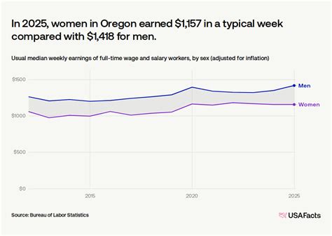 What Is The Current Gender Pay Gap In Oregon Usafacts