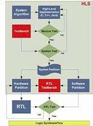 FPGA Design Basics To Advanced Techniques 911EDA