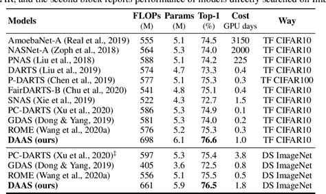 DAAS Differentiable Architecture And Augmentation Policy Search