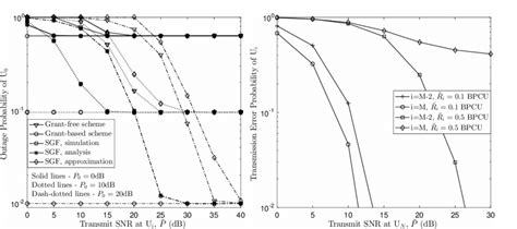 performance of type ii sgf noma transmission with open loop contention