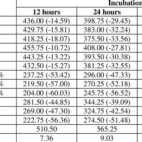 Effect Of Congress Grass Parthenium Hysterophorus On Root Knot