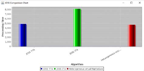 Figure 7 From Parallel And Distribute Processing For Virtual Mapreduce Clusters By Using