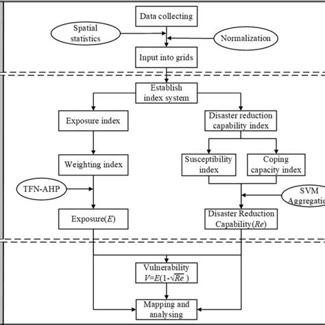 Flowchart Of The Flood Vulnerability Assessment Throughout The Belt And