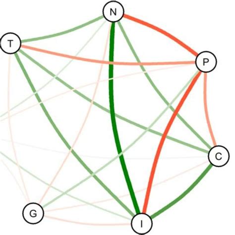 Bivariate Associations Between Model Parameters And External Variables
