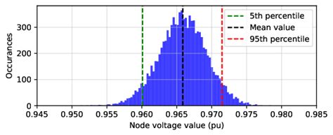 Distribution Of Voltage At A Load Node Considering Pv And Load Forecast