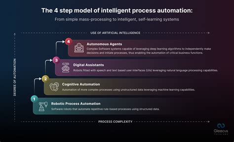 How Intelligent Automation Transforms Business