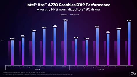 Intel Arc Driver Update Improves Gaming Performance By Up To 80