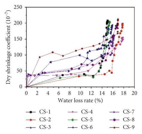 Relationship Between Dry Shrinkage Coefficient And Water Loss Rate