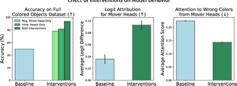 figure 5 from circuit component reuse across tasks in transformer