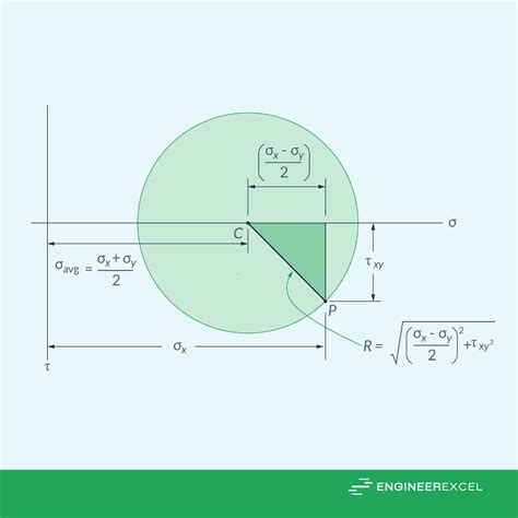Mohrs Circle Equations A Convenient Tool For Stress And Strain