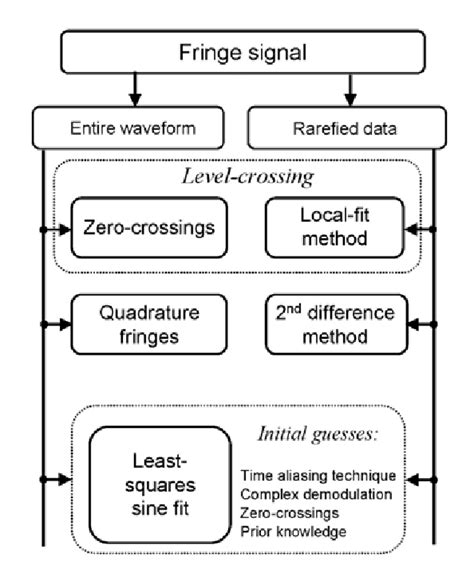 Modern Digital Fringe Signal Processing Methods And Algorithms