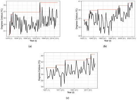 Bayesian Variable Selection In Generalized Extreme Value Regression