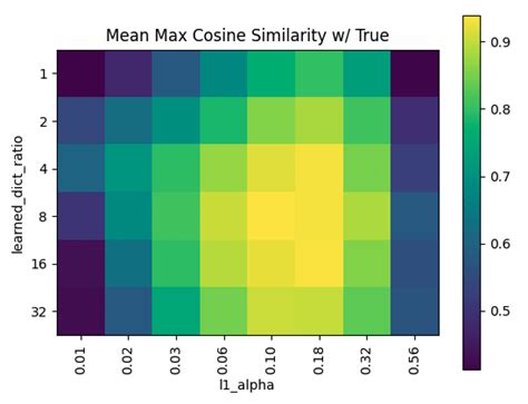 Replication Conjectures Sparse Coding In Small Transformers — Lesswrong
