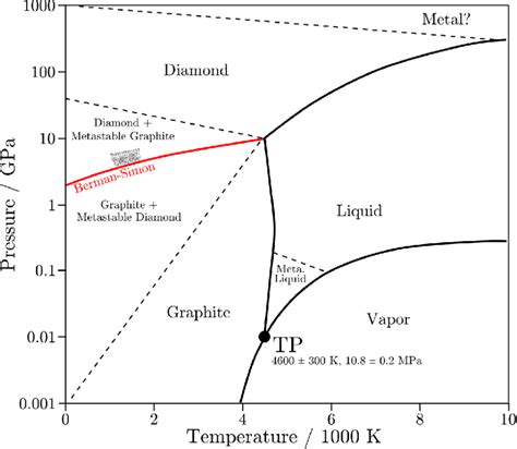 2 Pressure Vs Temperature Phase Diagram For Elemental Carbon The