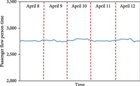 Optimizing Metro Passenger Flow Prediction Integrating Machine Learning And Time‐series