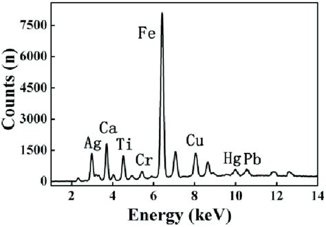Typical Xrf Spectrum Of The Pulverized Coal Download Scientific Diagram