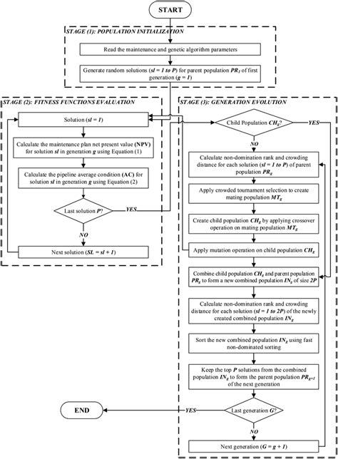 non dominated sorting genetic algorithm nsga ii optimization model