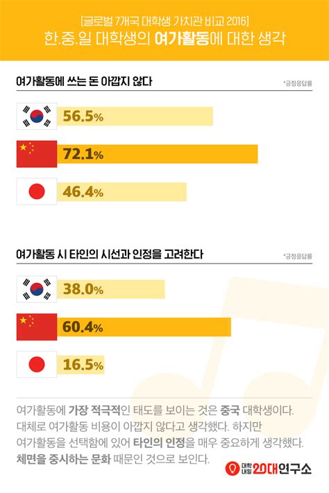 대학내일20대연구소 한vs중vs일 대학생 가치관 삼파전