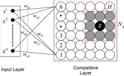 Representation Of A Self Organization Map Som Download Scientific