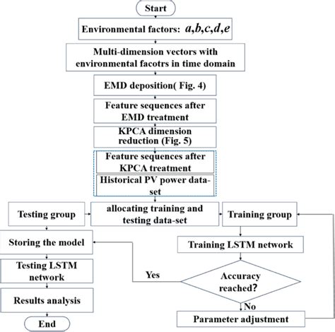 Short Term Pv Prediction Based On A Hybrid Algorithm Based On Emd Kpca Lstm Network Springerlink