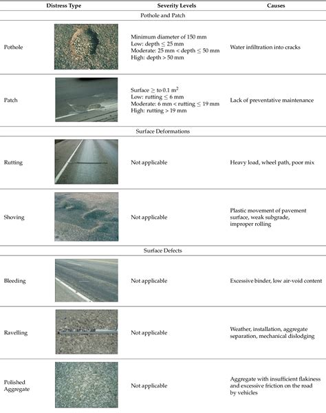 Table 1 From Road Condition Monitoring Using Smart Sensing And Artificial Intelligence A Review