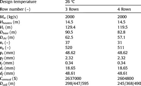 Optimal Combination Of Configuration And Operating Parameters