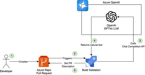 Automate Pull Request Descriptions In Azure Devops With Azure Openai