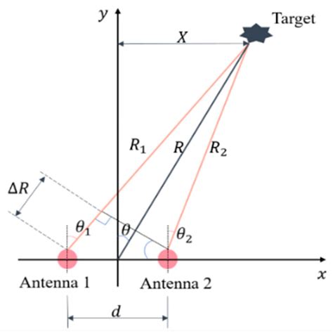 extraction of human limbs based on micro doppler range trajectories