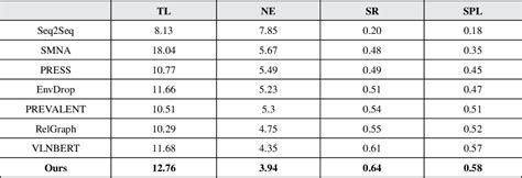 Table 3 From Visual And Language Multimodal Fusion For Sweeping Robot Navigation Based On Cnn