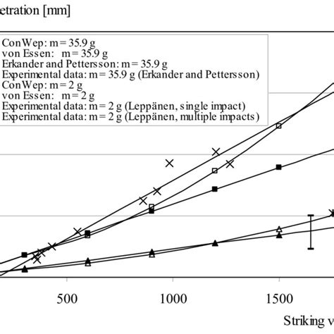 7 Comparison Of Empirical Formulations Of Fragment Impacts Conwep Download Scientific Diagram