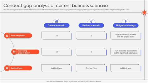 Deploying Project Management Automation Conduct Gap Analysis Of Current Business Scenario PPT
