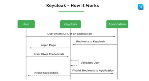 What Are The Alternatives To Oauth 2 0 Inexture