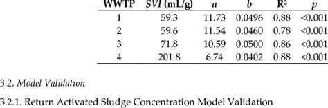 the sludge volume index svi parameters a and b coefficient of